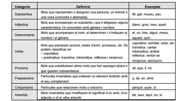 Categories lèxiques - El blog de l'aula